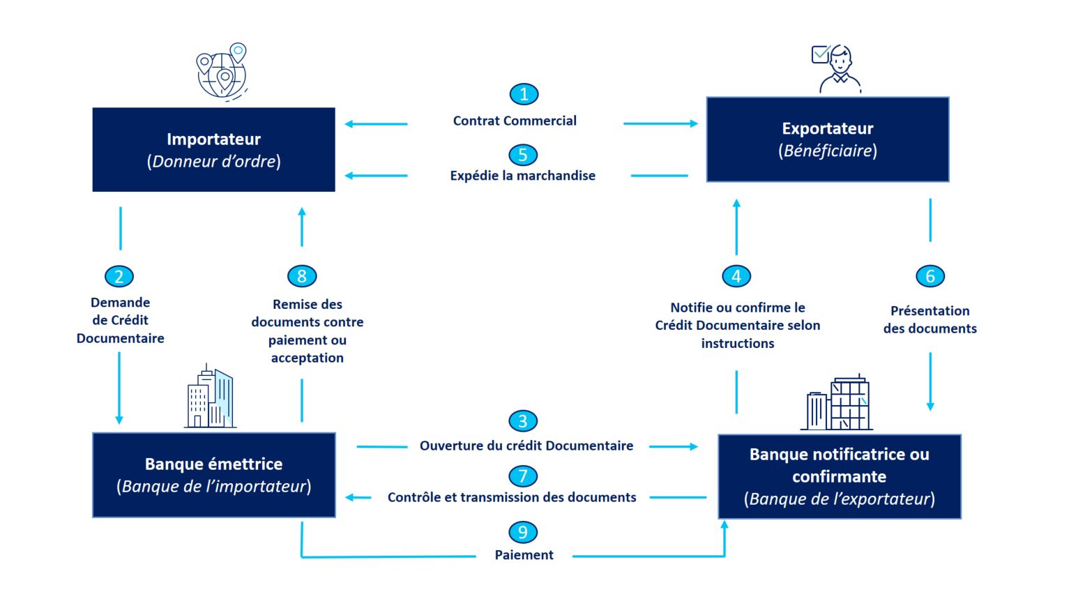 Crédit Documentaire - Crédoc | Banque Populaire