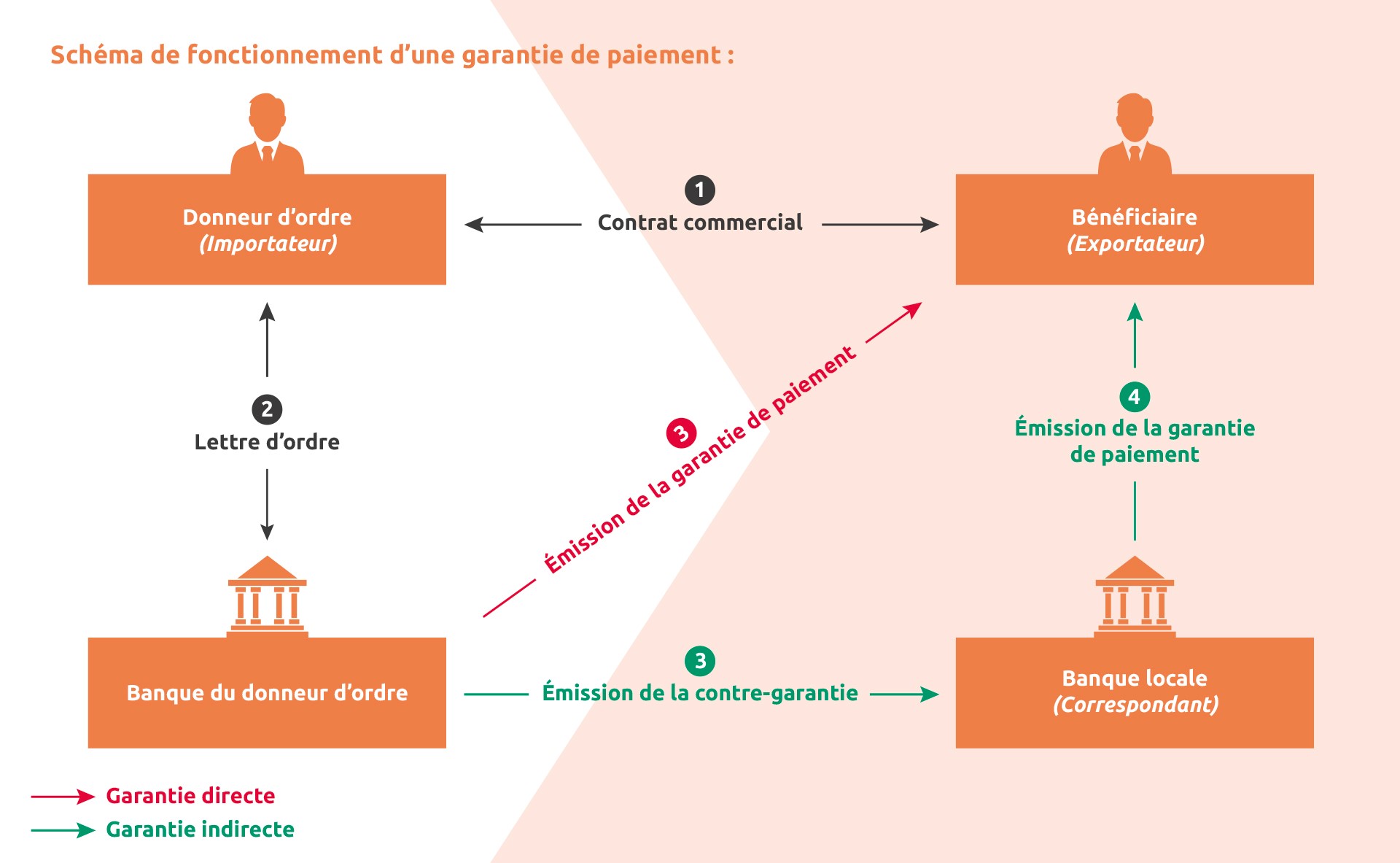Échanges internationaux - Garanties paiement | Banque Populaire
